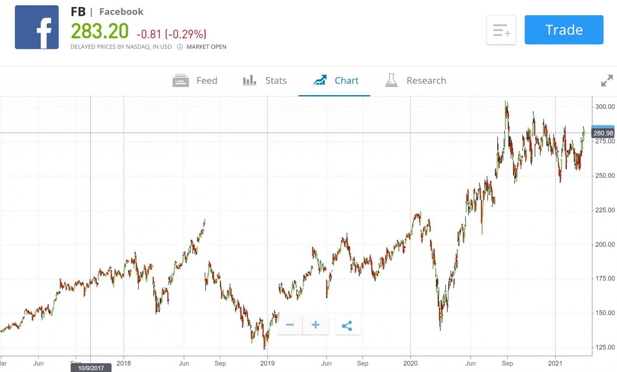 How to Buy Facebook Shares UK