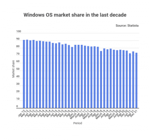 Microsoft's Windows OS loses 17% of its market share in the last 10 ...
