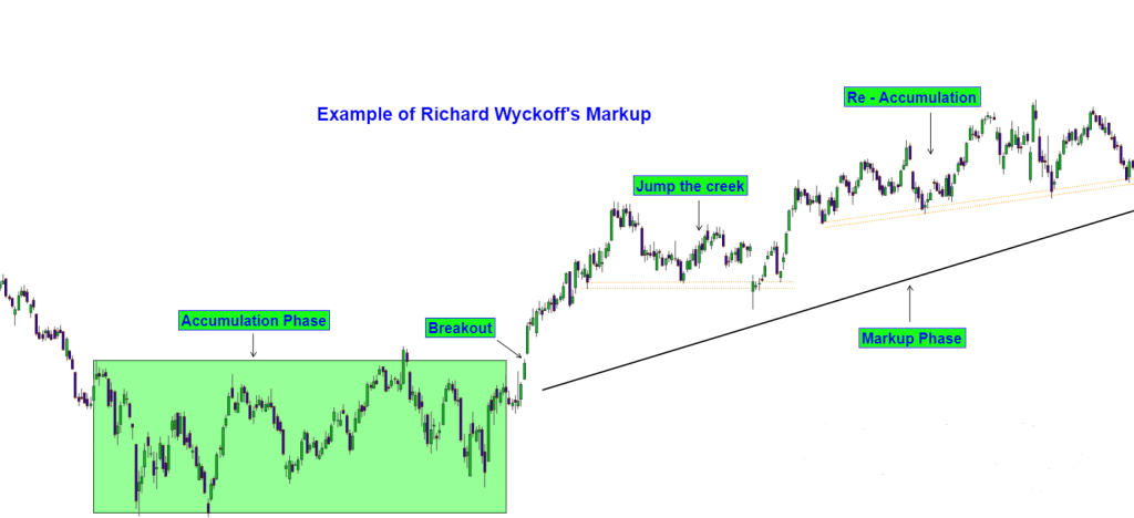 Wyckoff Method Explained - Trading Strategy Guide