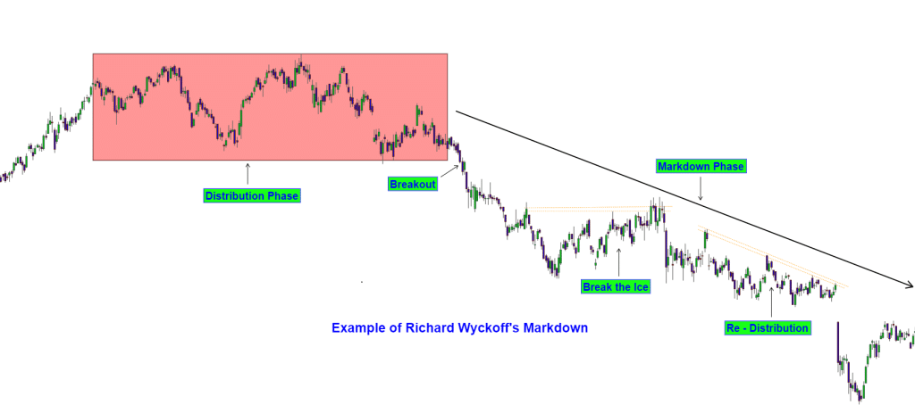 Wyckoff Method Explained - Trading Strategy Guide