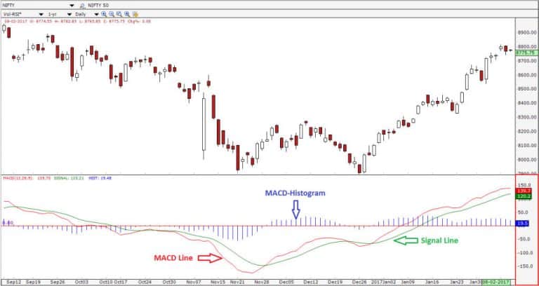 What is the MACD Indicator?